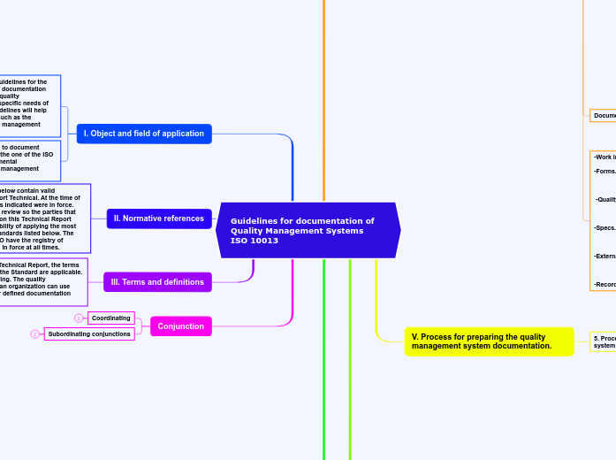 Guidelines for documentation of Quality Ma...- Mind Map