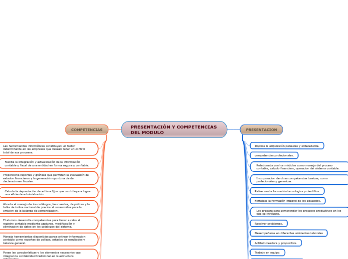 Preparing for an Interview - Mind Map