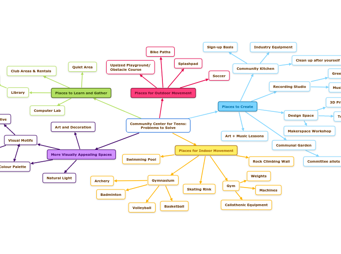 Community Center for Teens: Problems to So...- Mind Map