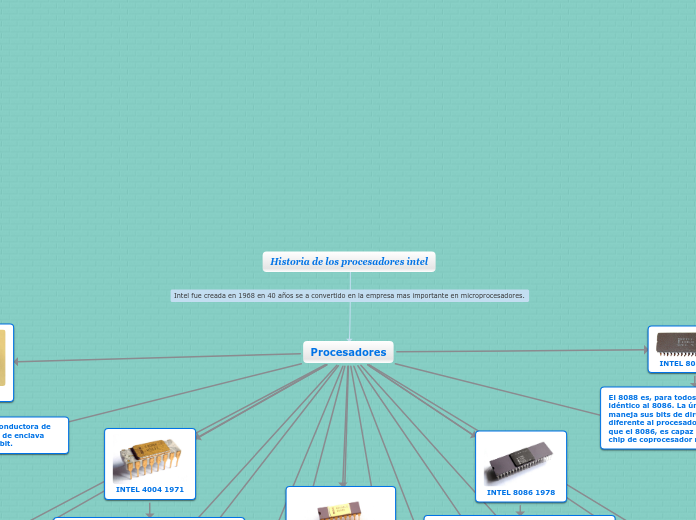 Historia de los procesadores intel - Mind Map