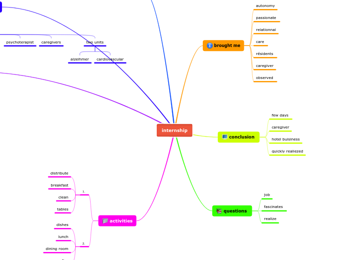 internship - Mind Map