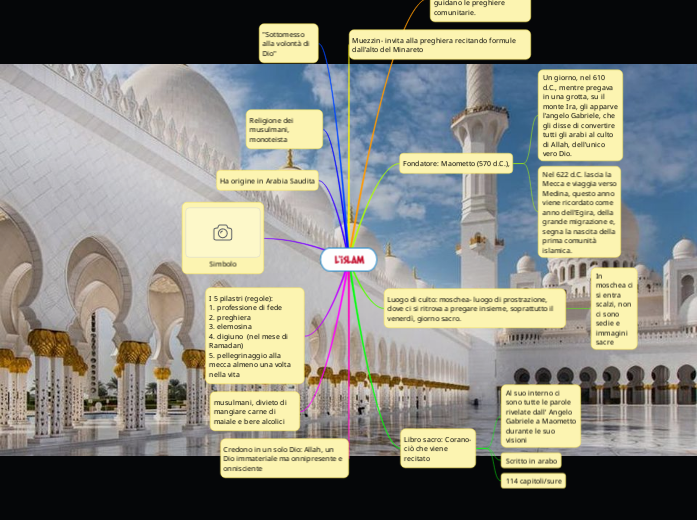 L'islam - Mind Map