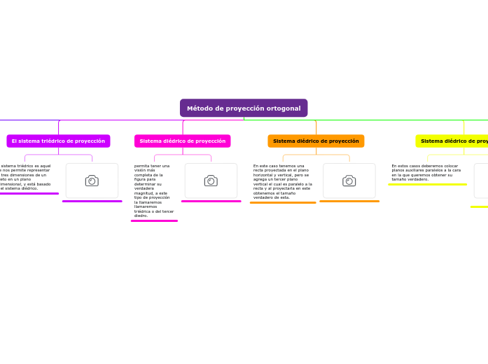 Método de proyección ortogonal - Mind Map
