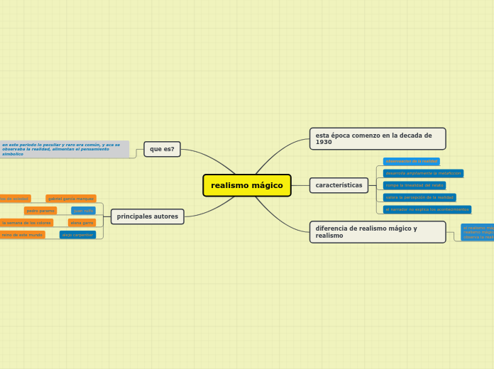 realismo mágico - Mind Map