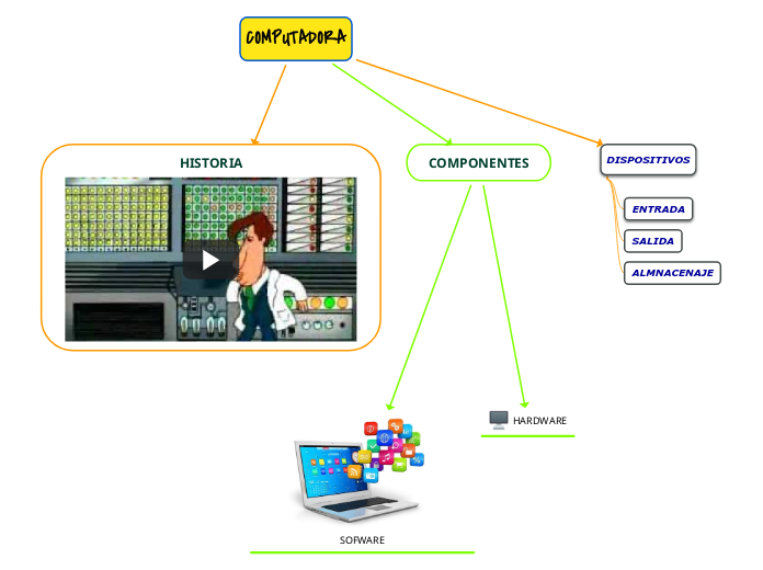COMPUTADORA - Mind Map