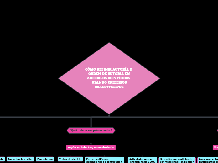 CÓMO DEFINIR AUTORÍA Y ORDEN DE AUTORÍA EN...- Mind Map