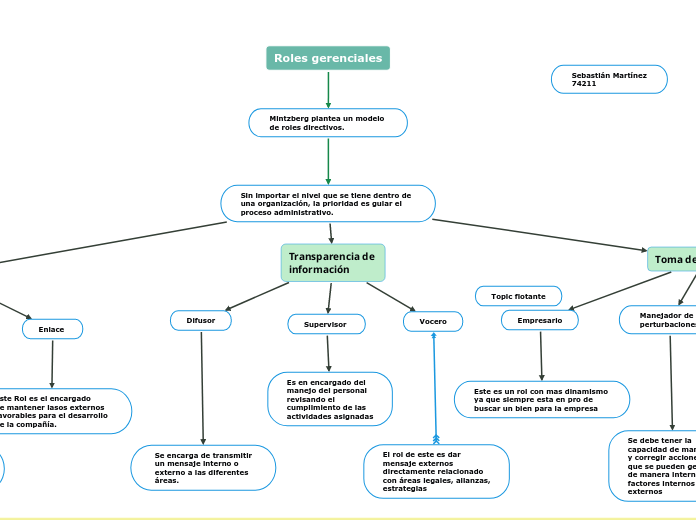 Roles gerenciales - Mind Map