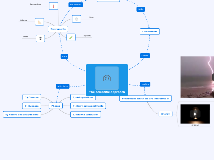 The scientific approach - Mind Map