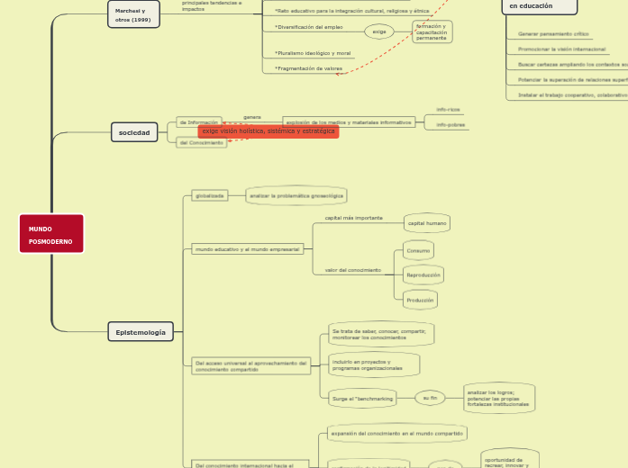 MUNDO POSMODERNO U1 | Mapa mental Mindomo
