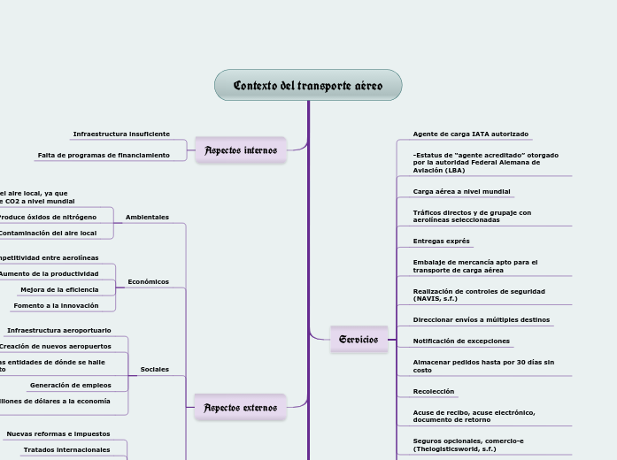 Contexto del transporte aéreo - Mind Map