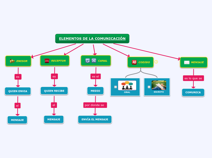 ELEMENTOS DE LA COMUNICACIÓN - Mind Map
