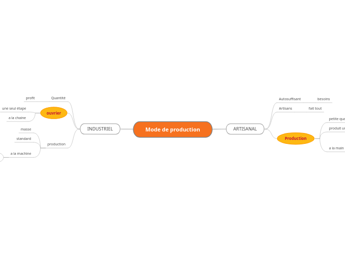 Mode de production - Mind Map
