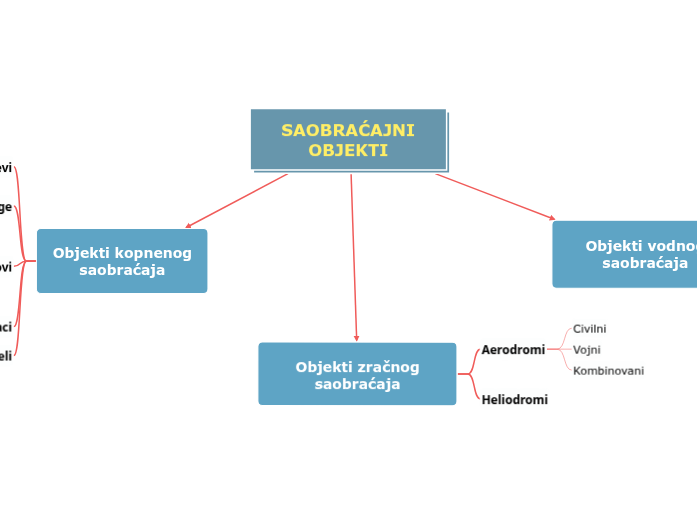 SAOBRAĆAJNI OBJEKTI | Mindomo Mind Map