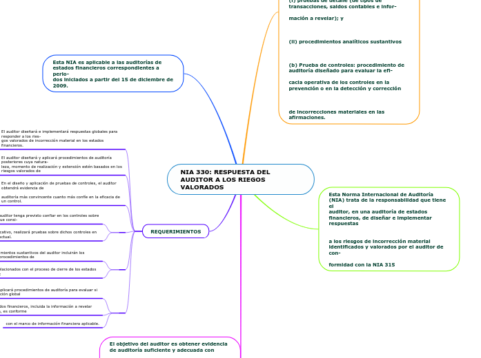 NIA 330: RESPUESTA DEL AUDITOR A LOS RIEGO...- Mind Map