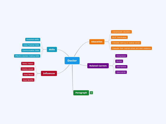Doctor - Mind Map