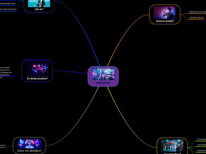 Metaverso - Mind Map