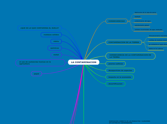 LA CONTAMINACION - Mind Map