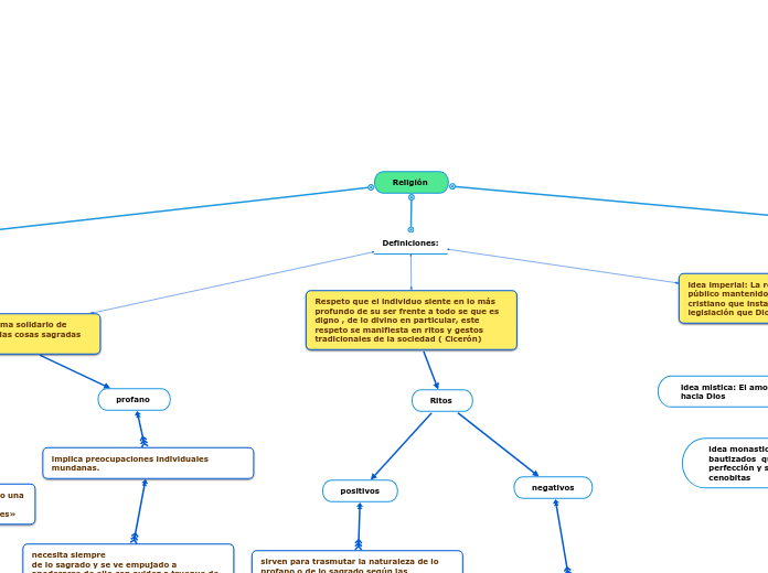 Religión - Mind Map