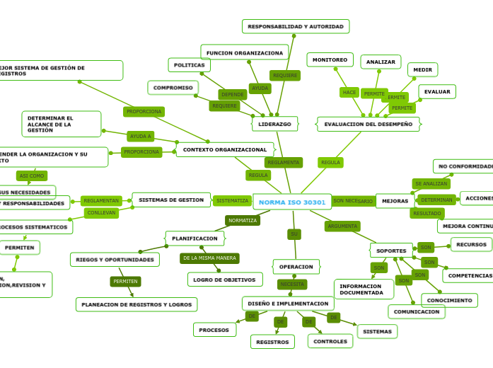 NORMA ISO 30301 - Mind Map