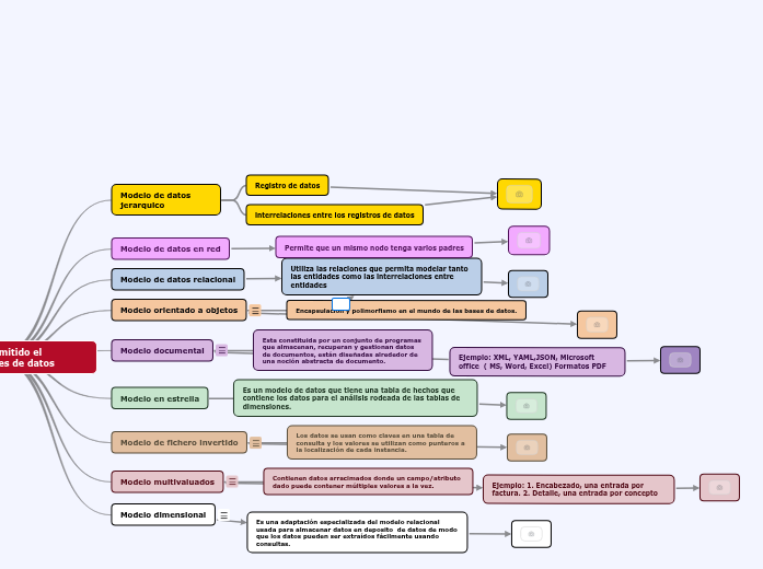 Modelo de bases de datos - Concept Map