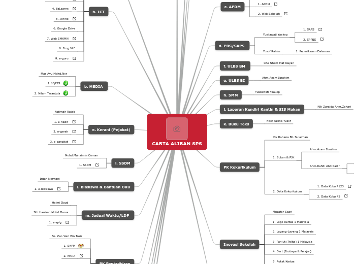 Carta Aliran Jawatankuasa Pengurusan Sekol...- Mind Map