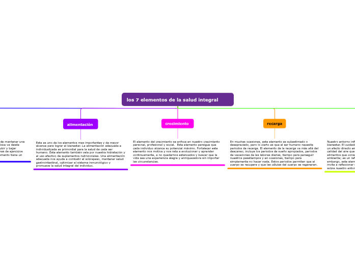 los 7 elementos de la salud integral - Mind Map