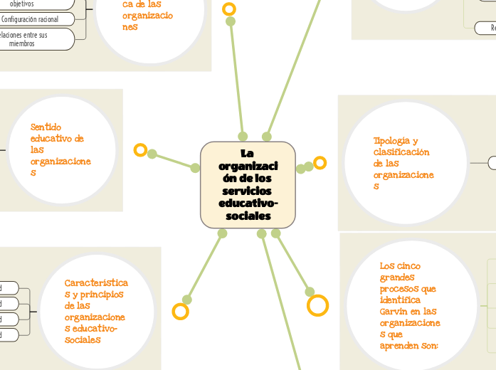 La organización de los servicios educativo...- Mind Map