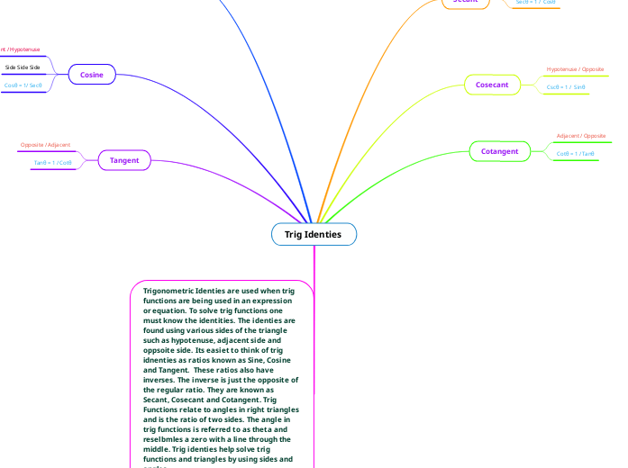 Trig Identies - Mind Map