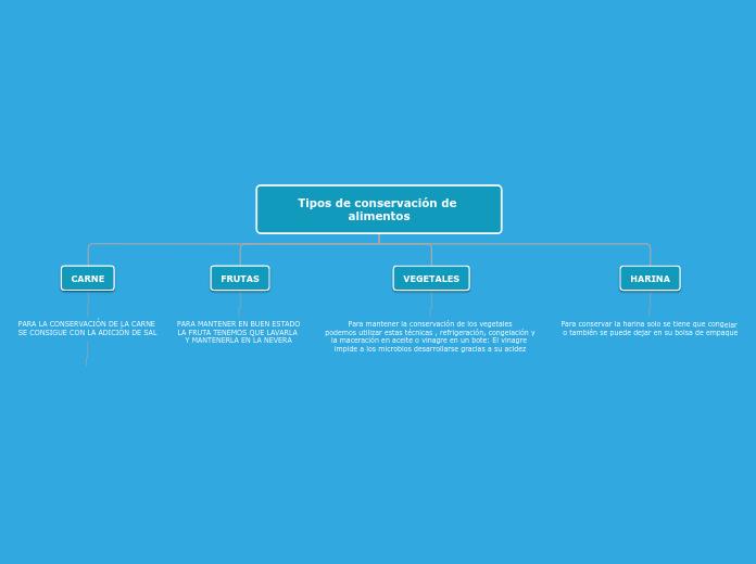 Tipos de conservación de alimentos - Mind Map
