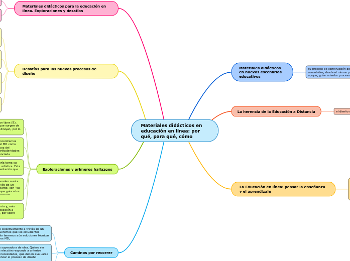Materiales didácticos en educación en líne...- Mind Map