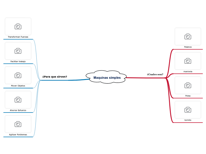 Maquinas simples - Mind Map