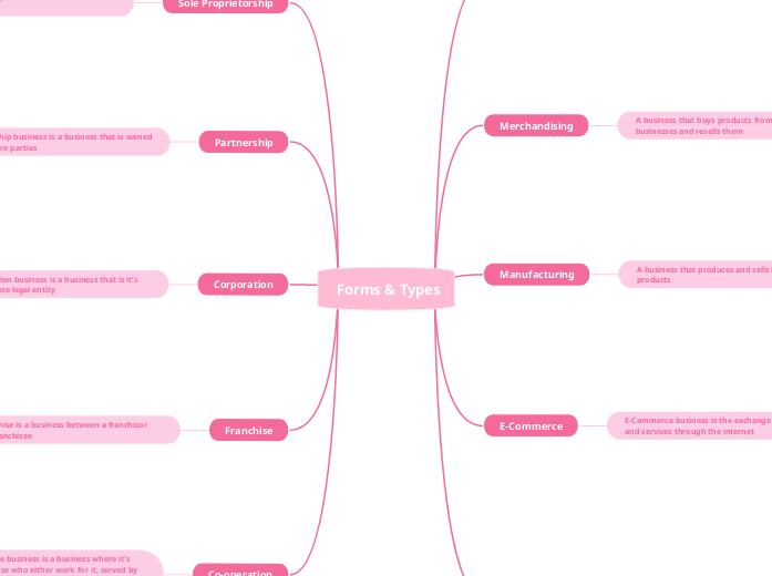 Forms & Types - Mind Map
