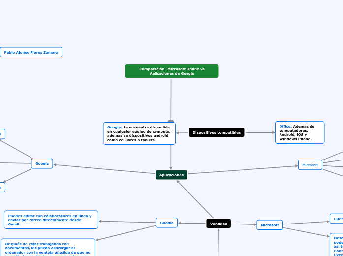 Office online vs Google documentos - Concept Map