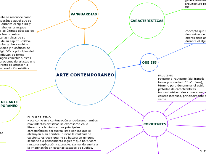 ARTE CONTEMPORANEO - Mind Map