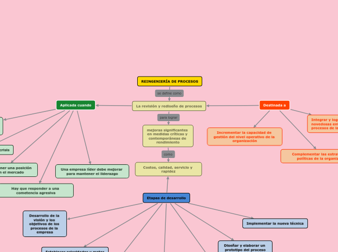 REINGENIERÍA DE PROCESOS - Concept Map