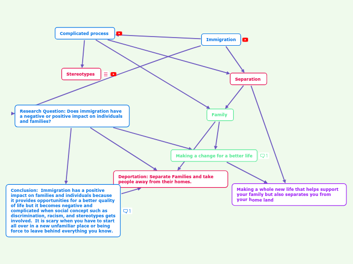 Immigration - Mind Map