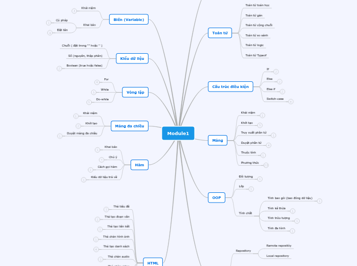 Module1 - Mind Map