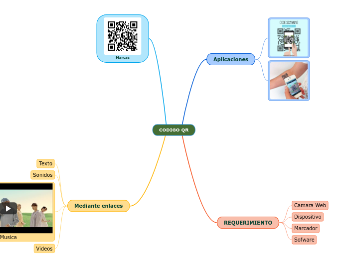 CODIGO QR - Mind Map