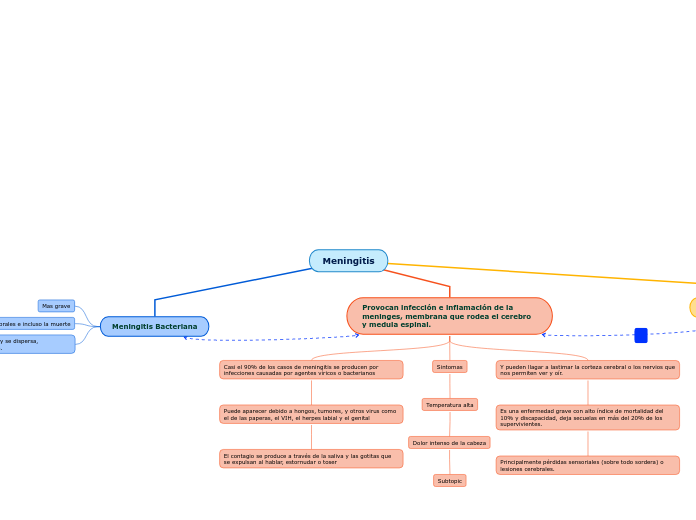 Meningitis - Mind Map