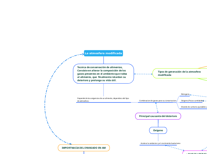 La atmosfera modificada - Mind Map