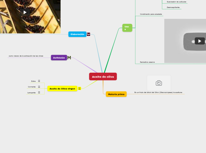 chocolate - Mind Map