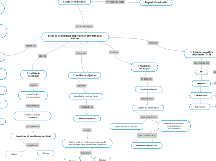 METODOLOGÍA DE MARCO LÓGICO - Mind Map