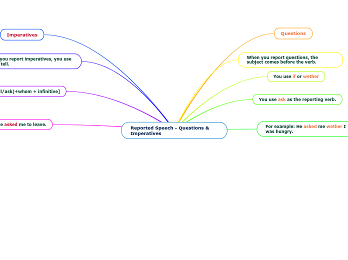 Reported Speech - Questions & Imperati...- Mind Map