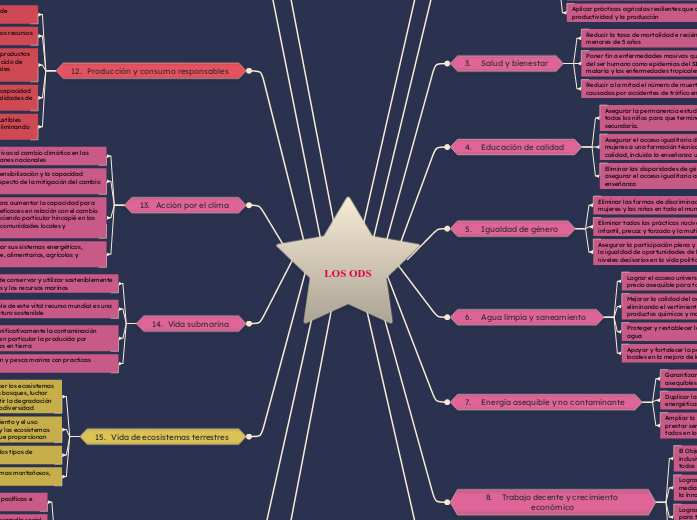 LOS ODS - Mind Map