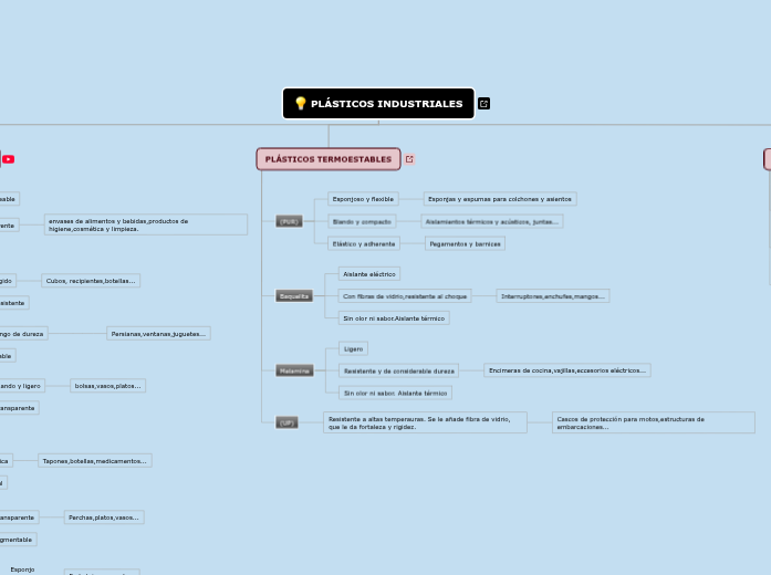 PLÁSTICOS INDUSTRIALES - Mind Map