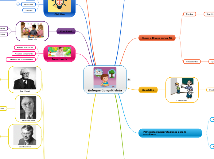 Preparing for an Interview - Mind Map
