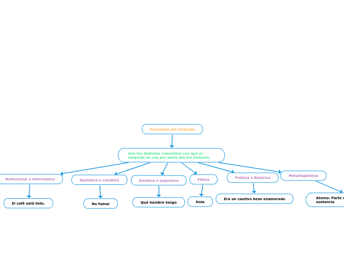 Funciones Del Lenguaje Mind Map 9887