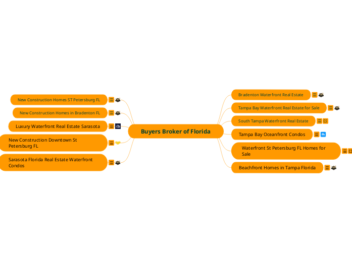 Buyers Broker of Florida - Mind Map