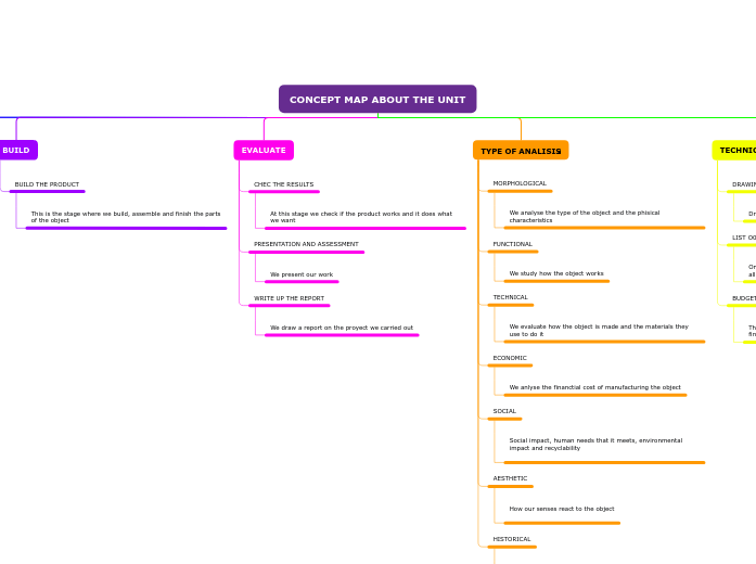 CONCEPT MAP ABOUT THE UNIT - Mind Map