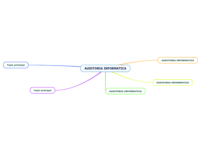AUDITORIA INFORMATICA - Mind Map